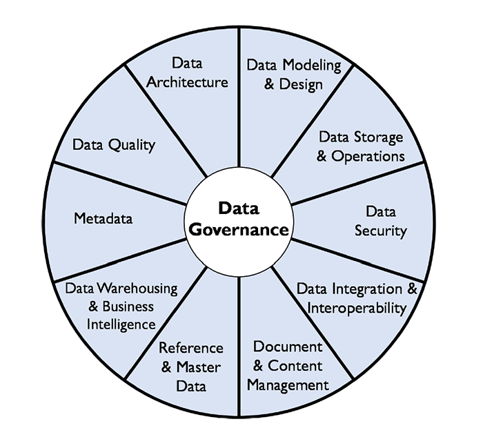 Data Governance Vs Data Management: What’s The Difference And Why Does ...